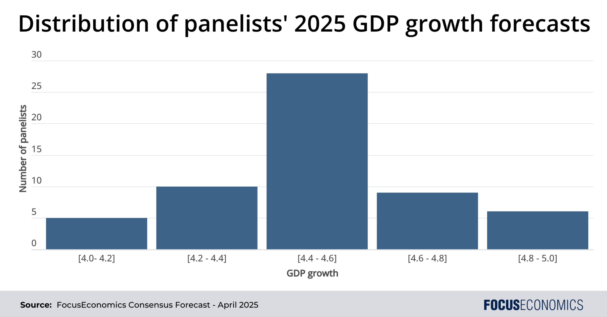 China GDP Growth Outlook & Target for 2025