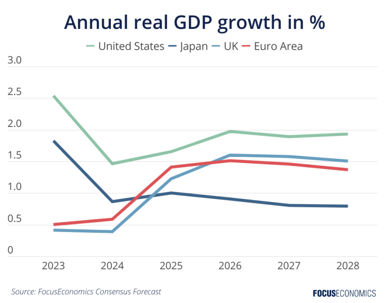 The U.S. economic outlook in 2024 and beyond - FocusEconomics