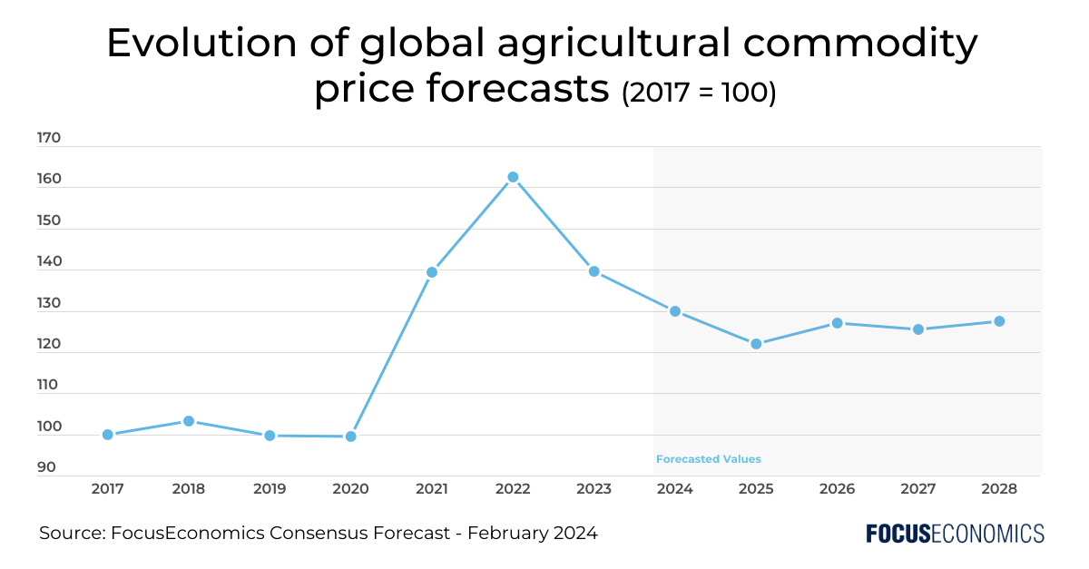 The El Niño weather pattern shapes 2024 commodity price forecast