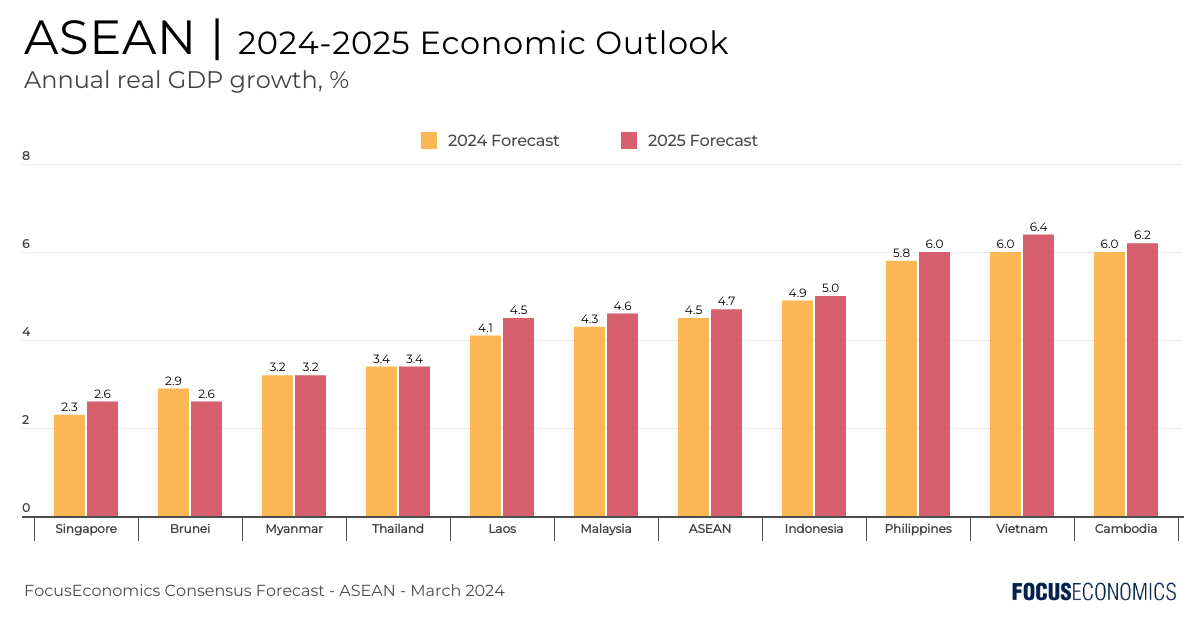 The outlook for ASEAN GDP in 2024 and beyond