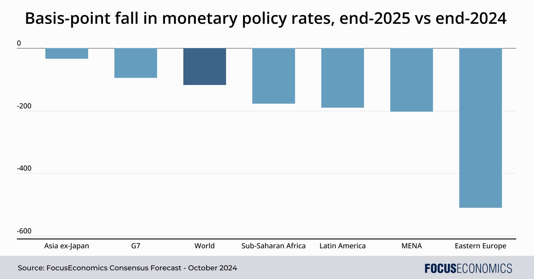 Global Economic Prospects Report 2025 | FocusEconomics