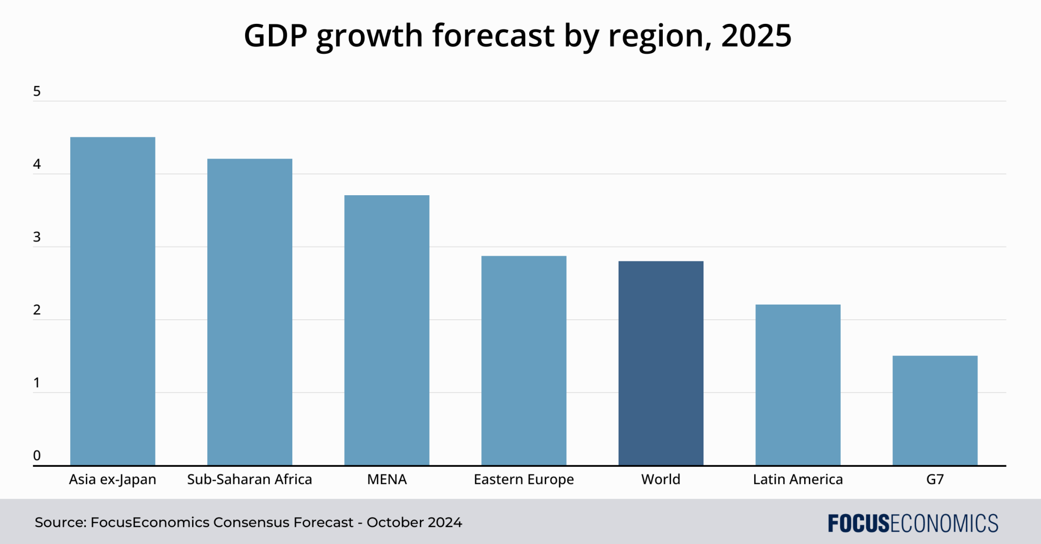 Global Economic Prospects Report 2025 | FocusEconomics