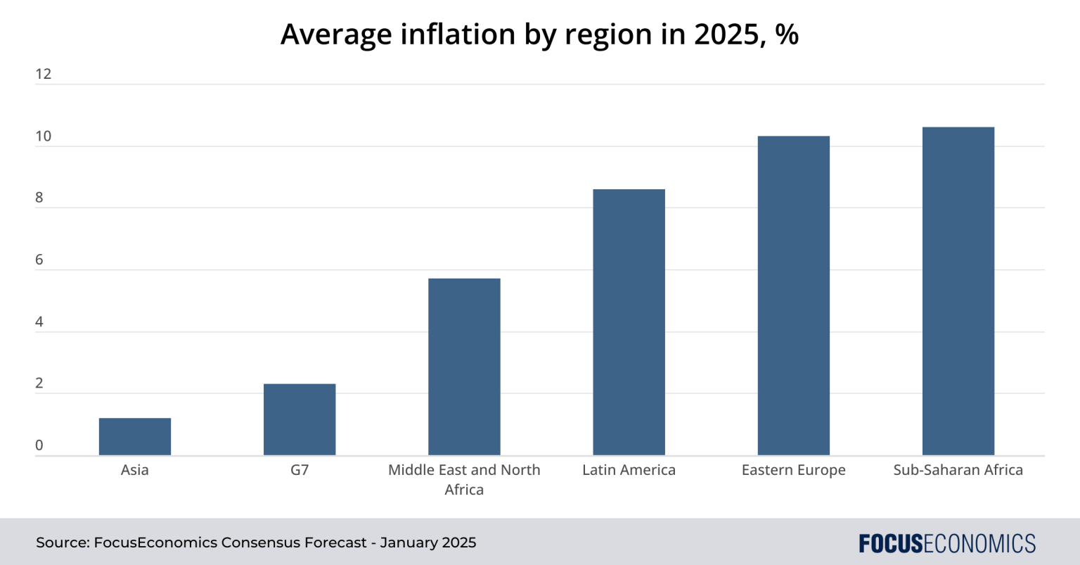 Global Inflation Rates in 2025: What to Expect