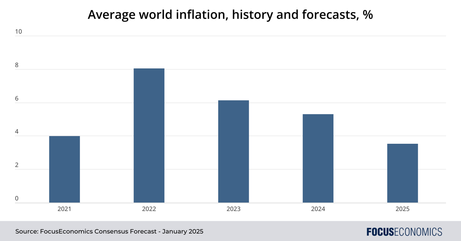 Global Inflation Rates in 2025: What to Expect