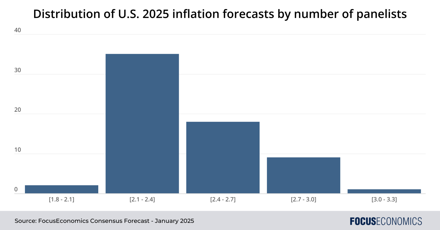 Global Inflation Rates in 2025: What to Expect