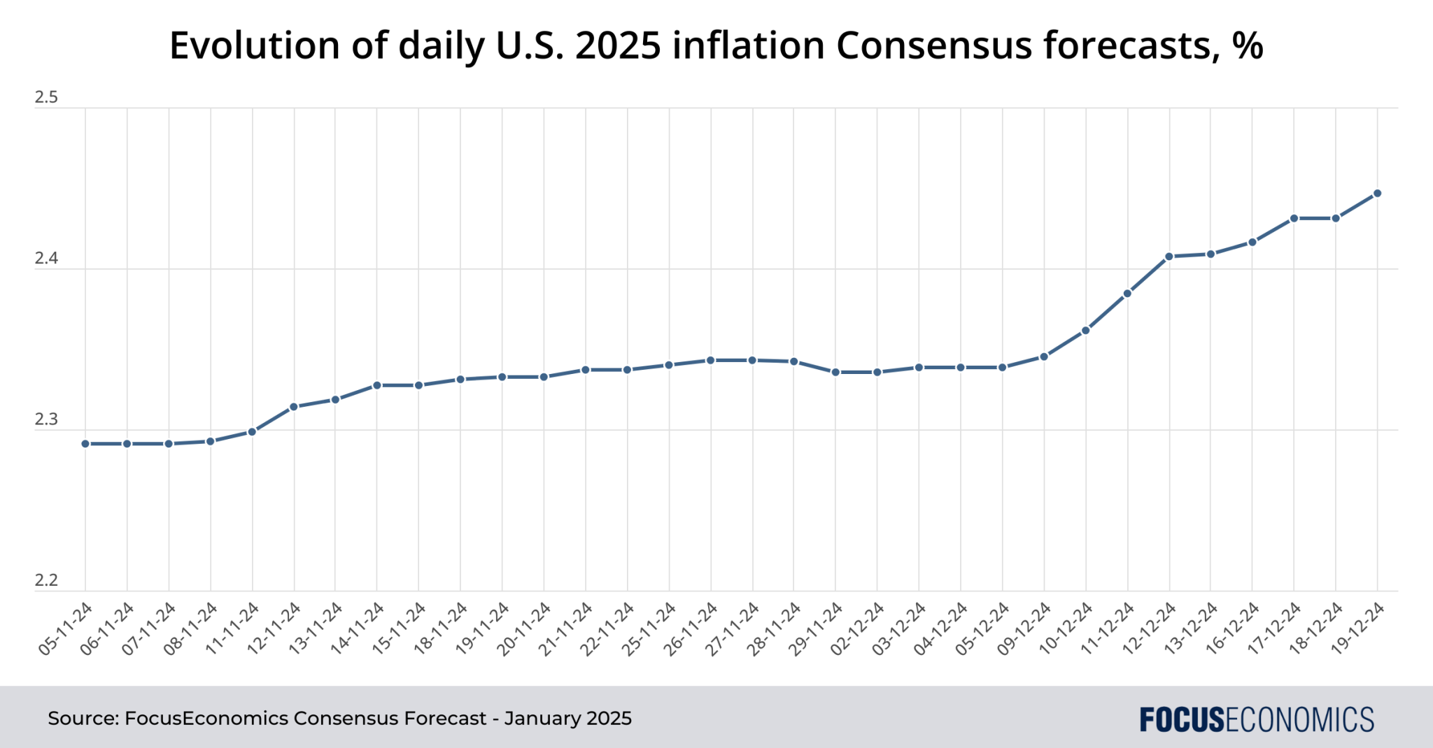 Global Inflation Rates in 2025: What to Expect
