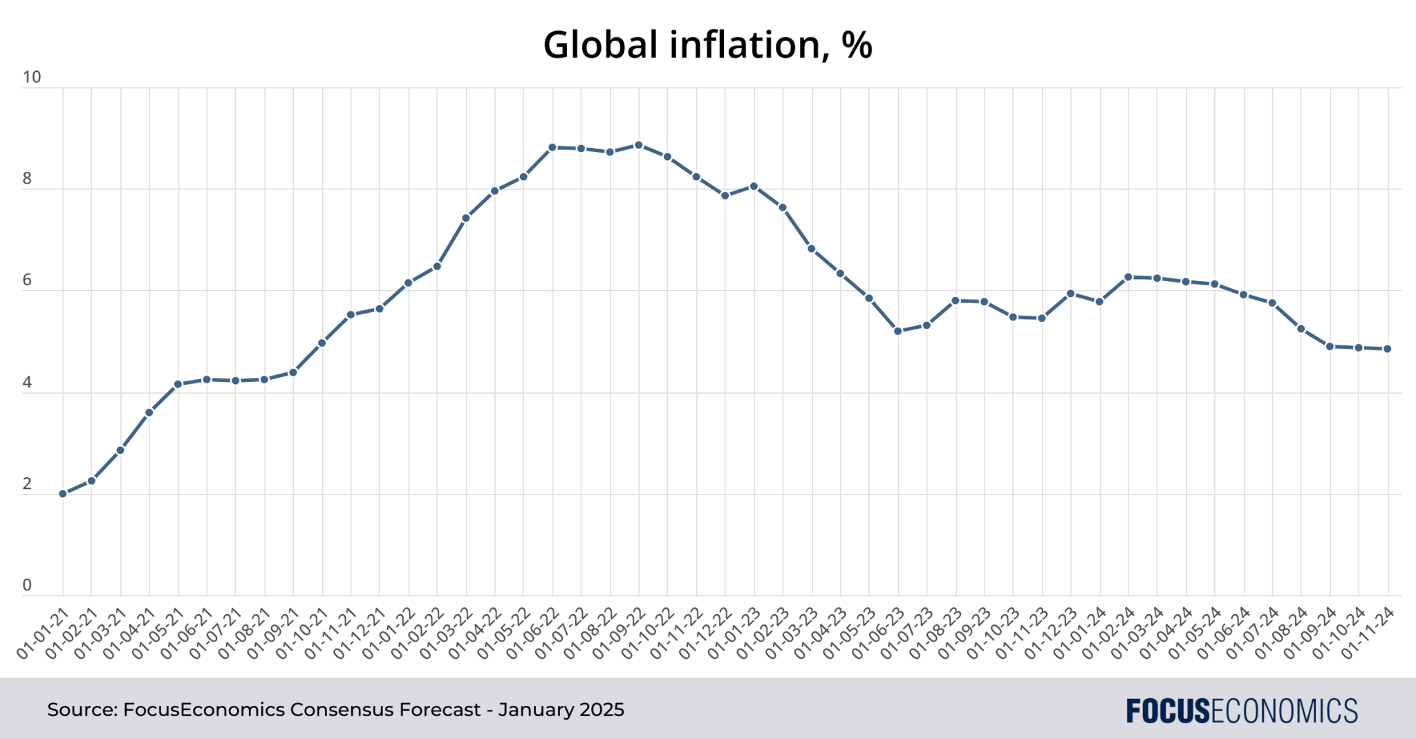 Global Inflation Rates in 2025: What to Expect